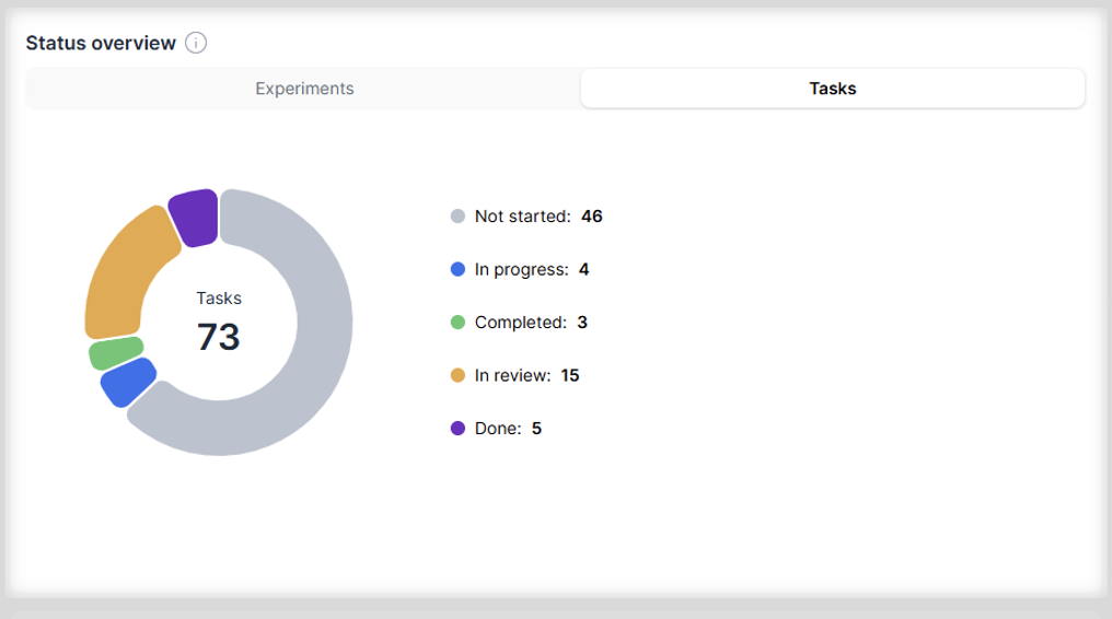 What are Project Insights (Beta) in SciNote?